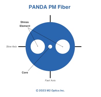 An Introduction to Polarization-Maintaining (PM) Optical Fibers